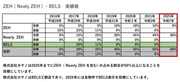 ZEH普及実績と目標を掲載します。 | お知らせ - 株式会社カヤノ